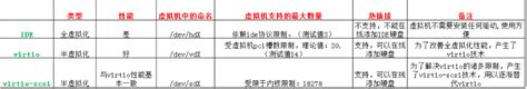 ide virtio virtio scsi 硬盘区别 virtio scsi csdn博客