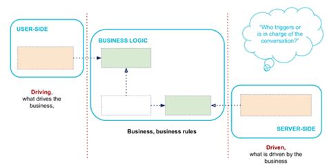 Hexagonal Architecture Three Principles And An Implementation Example