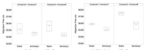 box plots of migration time for two simultaneous migrations when static