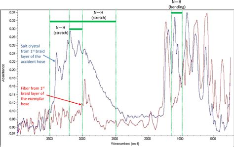 Comparison Of The Ftir Spectrum From Fibers From The First Braid Layer