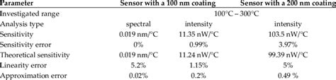 Measurement Parameters Of The Sensors Download Scientific Diagram