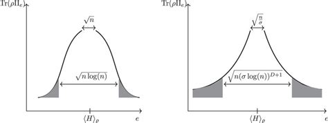 The Tail Bounds According To Theorem 11 Right Hand Side And Theorem Download Scientific