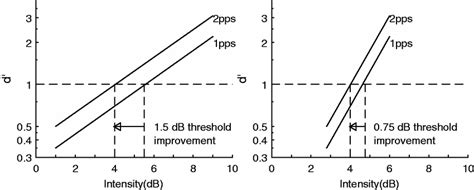 Psychometric Functions For Detection Examples Of Shallow Sloped
