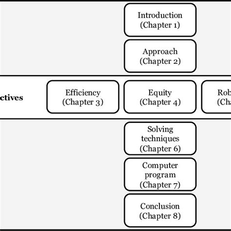 1 Schematic Structure Of The Present Thesis Download Scientific Diagram