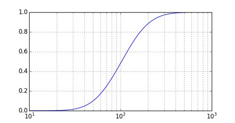 Python Calculate Scipy Lognormcdf And Get The Same Answer As Ms