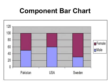 Component Bar Chart Data As A Second Language