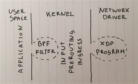 Bpf Xdp Programs 🐝 With Xdp You Can Run Ebpf Code In Context Of A Network Driver They Are