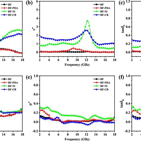 Frequency Dependence Of Complex Permittivity A B Dielectric Loss