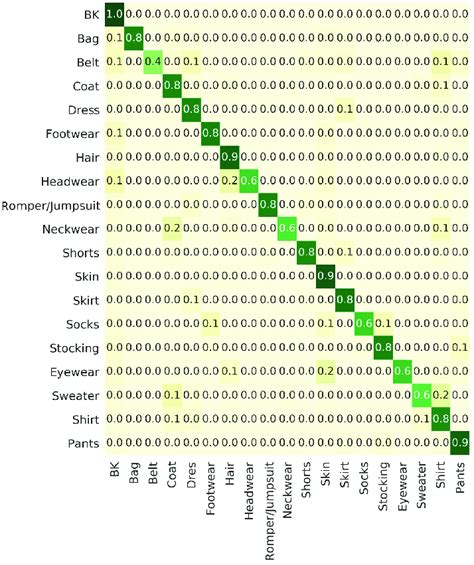 Confusion Matrix Computed On The Utfpr Sbd3 Dataset From The Sum Of The
