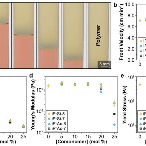 Frontal Ring Opening Metathesis Copolymerization Of Dicyclopentadiene Download Scientific