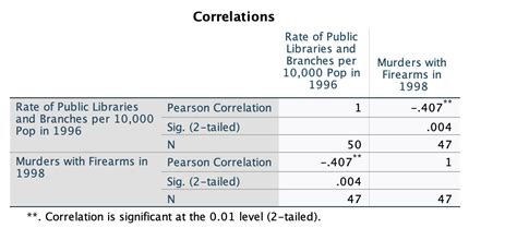 Solved Use The Crime And Demographics Sav Dataset To Explore