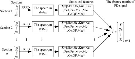 partial discharge pattern recognition using variable predictive model