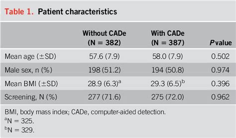 Table 1 From Evaluation Of Computer Aided Detection During Colonoscopy
