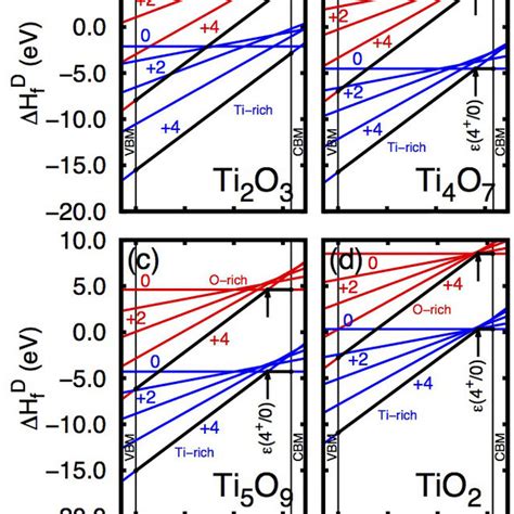 Rutile Tio2 B C Corundum Ti2o3 View Along And Parallel To The C Axis