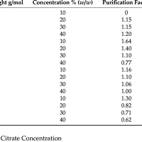 The Purification Factor And Recovery Yield Of Different Molecular Download Scientific Diagram