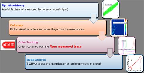 Torsional Order Based Modal Analysis Flow Chart Download Scientific