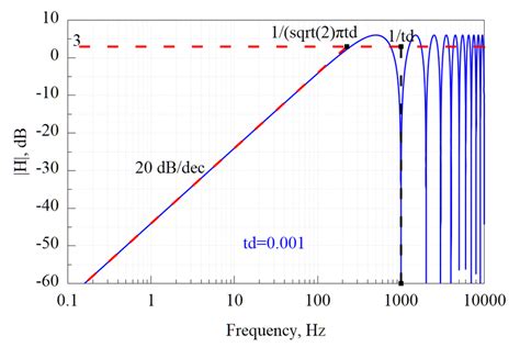 The Phase Delay Function Accounts For The Phase Dierencing Process In Download Scientific