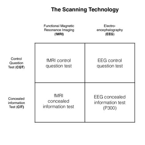 Possible Forms Of Brain Based Lie Detection Download Scientific Diagram
