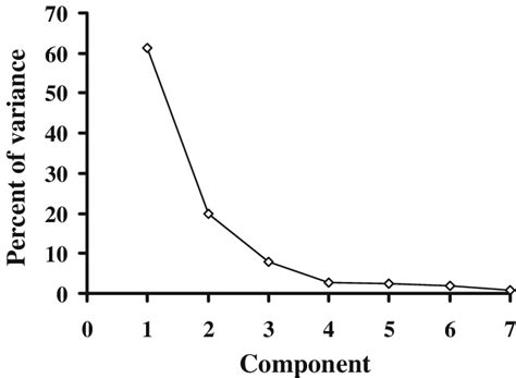 Scree Plot Of The Percentage Of Total Variance In Spectral Data
