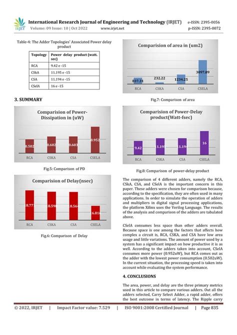 A Comparative Analysis On Parameters Of Different Adder Topologies