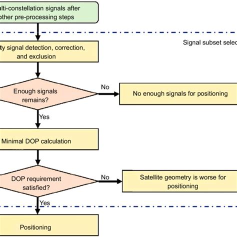 Flow Chart Of Gnss Signal Subset Selection Algorithm Download Scientific Diagram