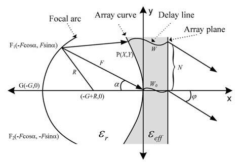 Microwave Rotman Lens Geometry And Design Parameters 6 Download
