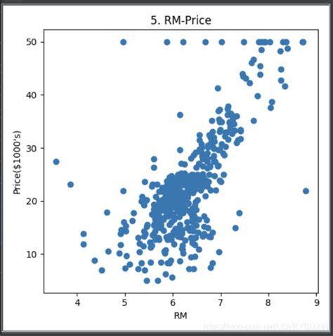 Matplotlib绘图示例1 波士顿房价可视化绘制一个散点图显示实际房价和预测房价之间的关系。 Csdn博客