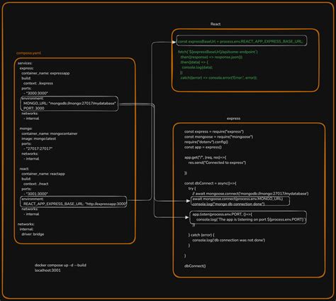 How To Set Up A Local Development Environment Using Docker Compose Blog Liainfraservices