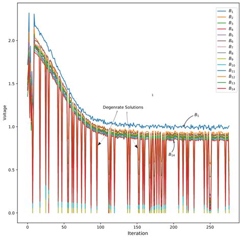 Figure Shows A Typical Run Of One Of The Proposed Algorithms It Shows Download Scientific