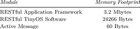 Implementation Memory Sizes Download Table