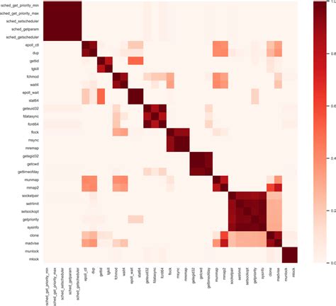 Strongly Correlated System Calls From Real Device Data Download
