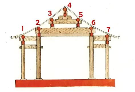 怎么判断中国古代建筑中的七架梁？ 知乎