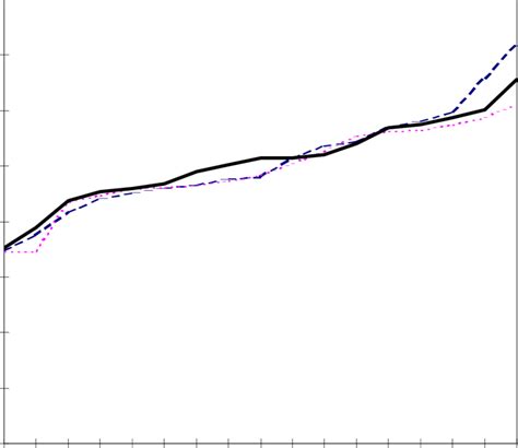 Steady State Distribution Baseline Download Scientific Diagram