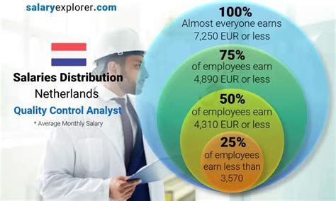 Quality Control Analyst Average Salary In Netherlands 2024 The