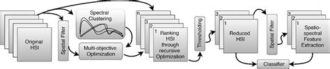 Figure 2 From Spectral Clustering And Spatial Frobenius Norm Based Jaya Optimisation For Bs Of