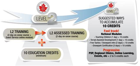 Csia Level 2 Exam For Ski Instructors Guide