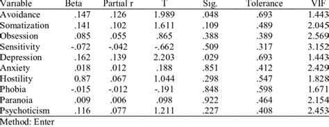 Multiple Regression Summary For Auditory Hallucination Like Experiences