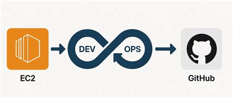 “from Ec2 To Github How I Automated My Devops Pipeline Workflow In One