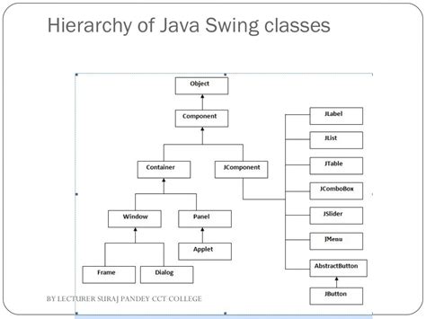 basic using of swing in java