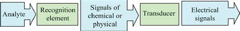 Figure 1 From Enzyme Biosensors For Point Of Care Testing Enzyme Biosensors For Point Of Care