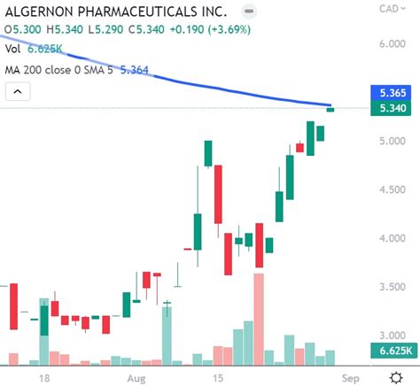 Agn Ready To Break 200 Day Ma Of 5365 Per Share National Inflation