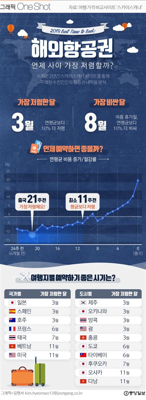 여행가격비교사이트 스카이스캐너가 최근 2년간 수천만 건 항공권 예매내역을 분석 발표한 ‘2018 최적의 항공권 예약 시점 보고서