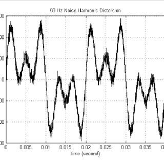 Hz Fundamental Frequency Signal With Noise Download Scientific Diagram