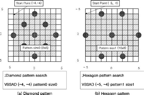 figure 1 from integer pel motion estimation specific instructions and
