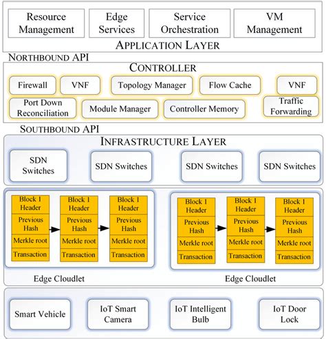 the basic system architecture download scientific diagram