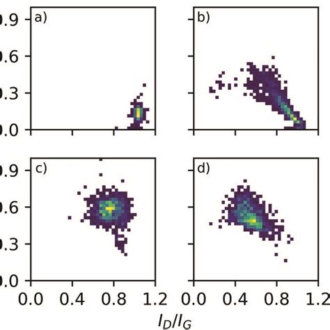 3d Bivariate Histograms Displaying Raman Map Data From Carbonized