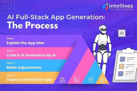 The Rise Of Ai Full Stack Generators Intellinez Blog