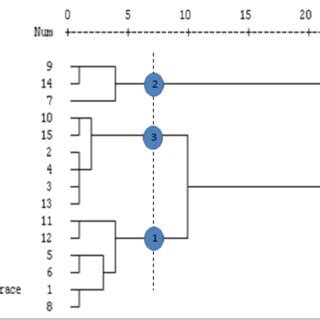 Figure Dendrogram For Factors Coefficient And Cutting Of Discriminant Download Scientific