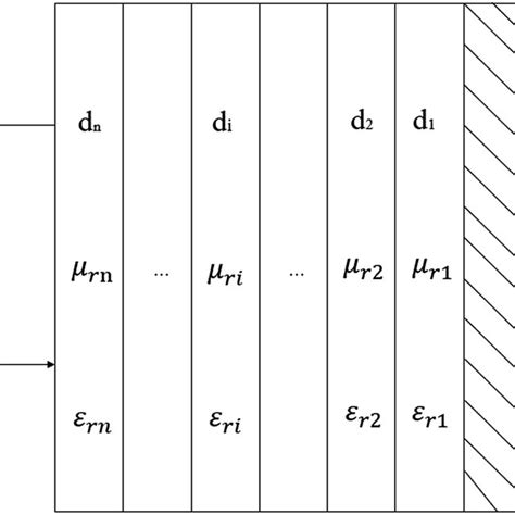 Schematic Of A Multilayer Model With A Normally Incident Wave Di εri