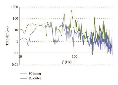 Examples Of The Transfer Functions For Different Damping Materials With Download Scientific